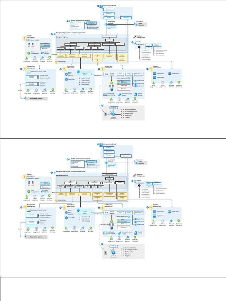 Enterprise Scale Architecture | PDF | Cloud Computing | Microsoft Azure