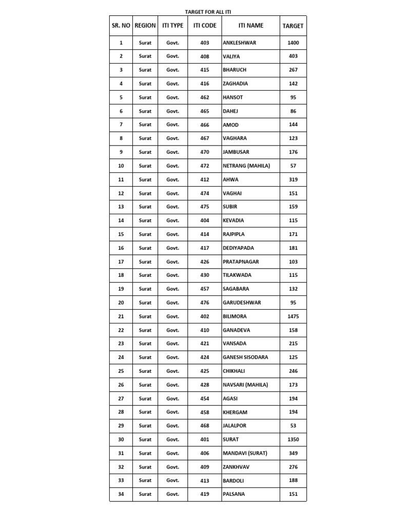Revised Target For All Iti | PDF