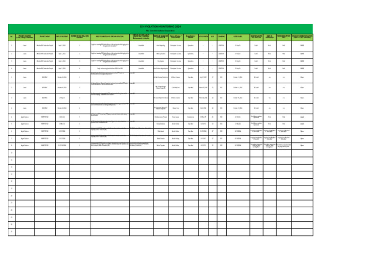 OSH Violation Monitoring - SOUTH | PDF | Personal Protective Equipment ...