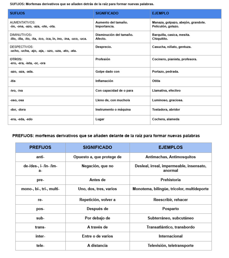 Tabla Prefijos y Sufijos | PDF