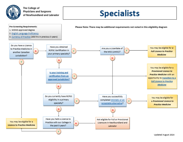 Specialist Flow Chart August 2024 | PDF | Educational Stages | Health ...