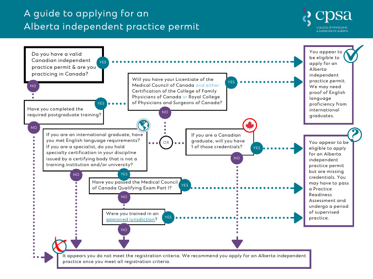 Alberta Independent Practice Permit Guide | PDF | Professional ...