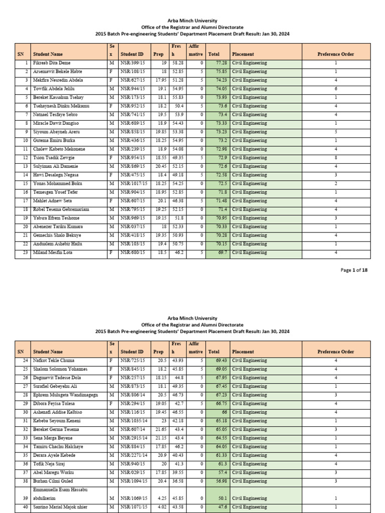 2015 Batch Pre Eng Department Placement Draft Result Jan 30, 2024 | PDF