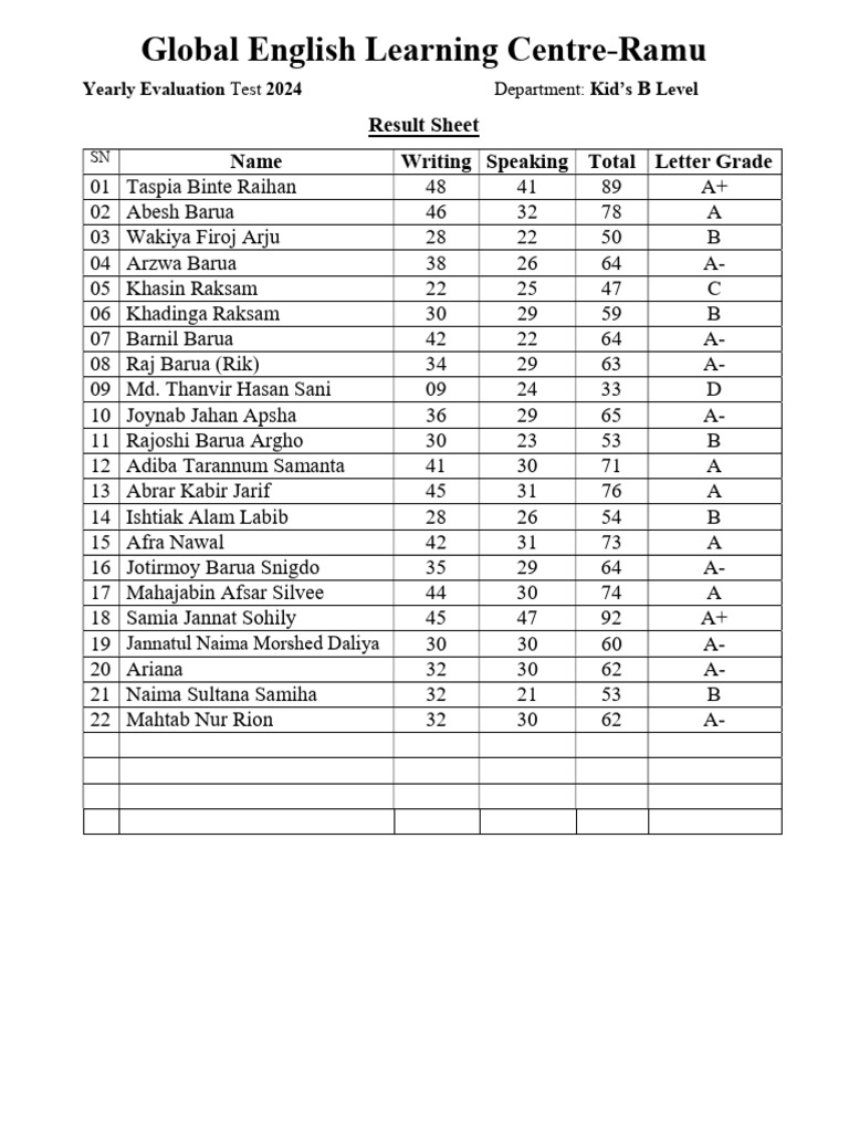 RESULT of Kid’s B Level Yearly Evaluation Test 2024 | PDF
