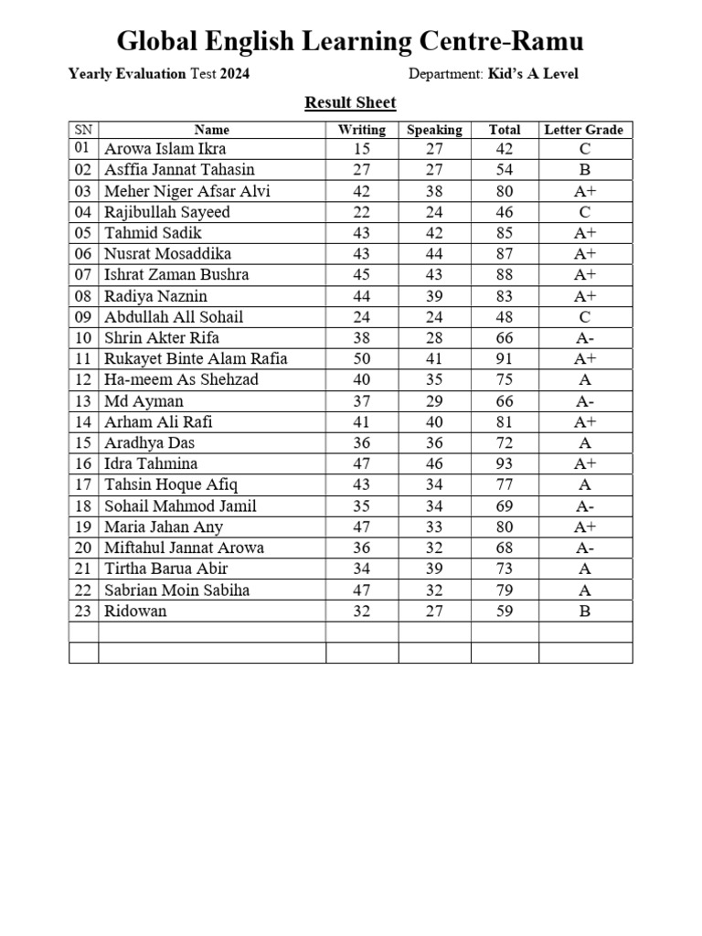 RESULT of Kid's A Level Yearly Evaluation Test 2024 | PDF