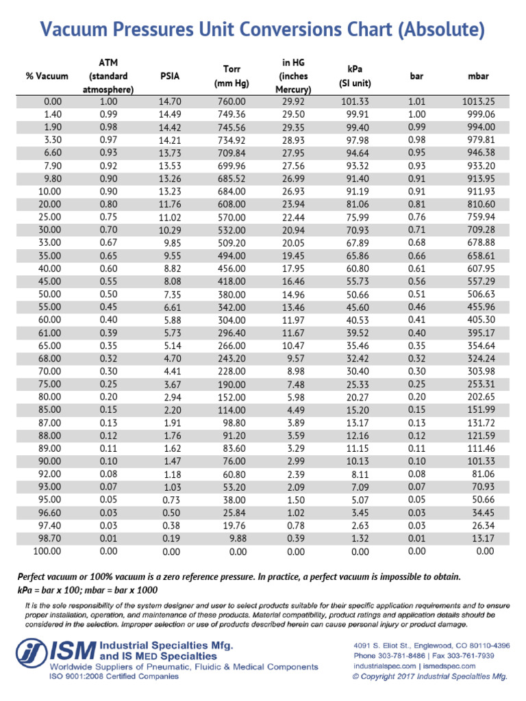 Vacuum Pressure Unit Conversions Chart From Ism | PDF | Pressure ...