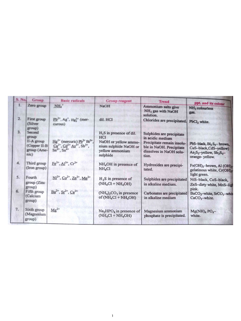 List of Radical Group | PDF