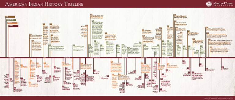 American-Indian-History-Timeline_small | PDF | Tribal Sovereignty In ...