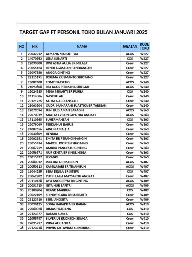 Target Gap Ft Personil Toko Bulan Januari 2025 | PDF