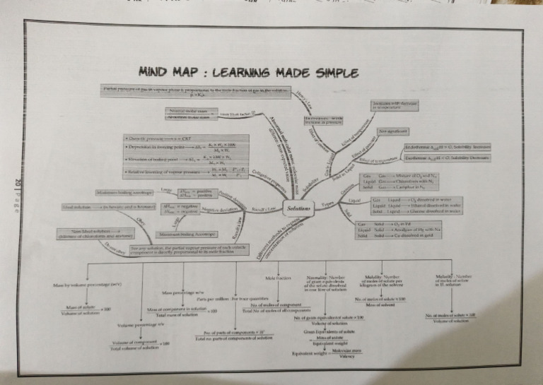 Solutions Mind Map | PDF