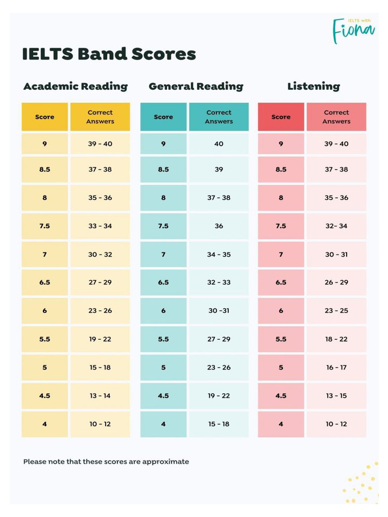 IELTS-Band-scores For Academic & GT Reading+Listening - Jpeg | PDF