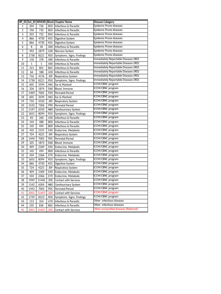 NCoD Final 05 Inc HealthpostList | PDF | Respiratory Diseases | Childbirth