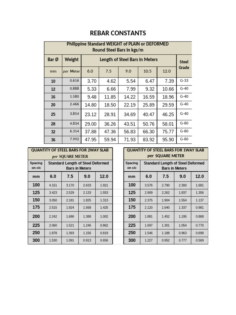 Table of Constants | PDF | Building Materials | Building Engineering Table of Constants | PDF | Building Materials | Building Engineering