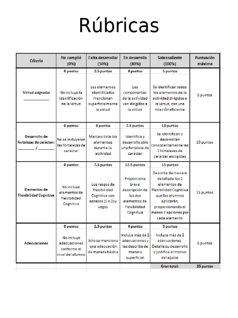 Guía para diseñar rúbricas efectivas | PDF