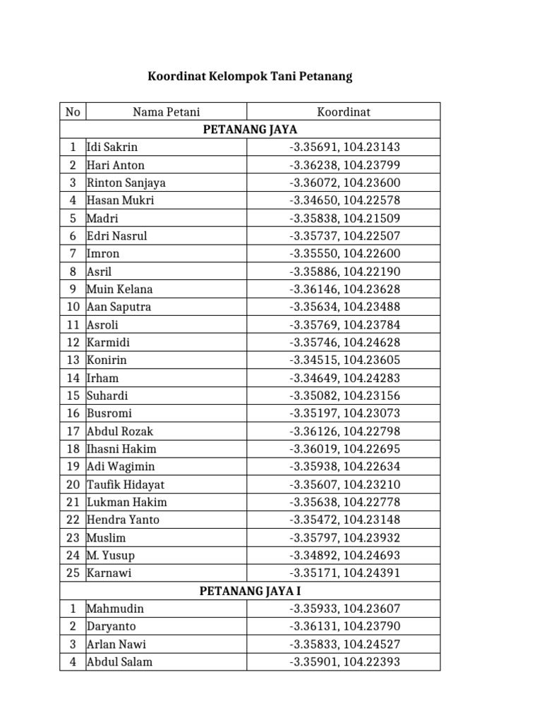 Koordinat POKTAN Petanang | PDF