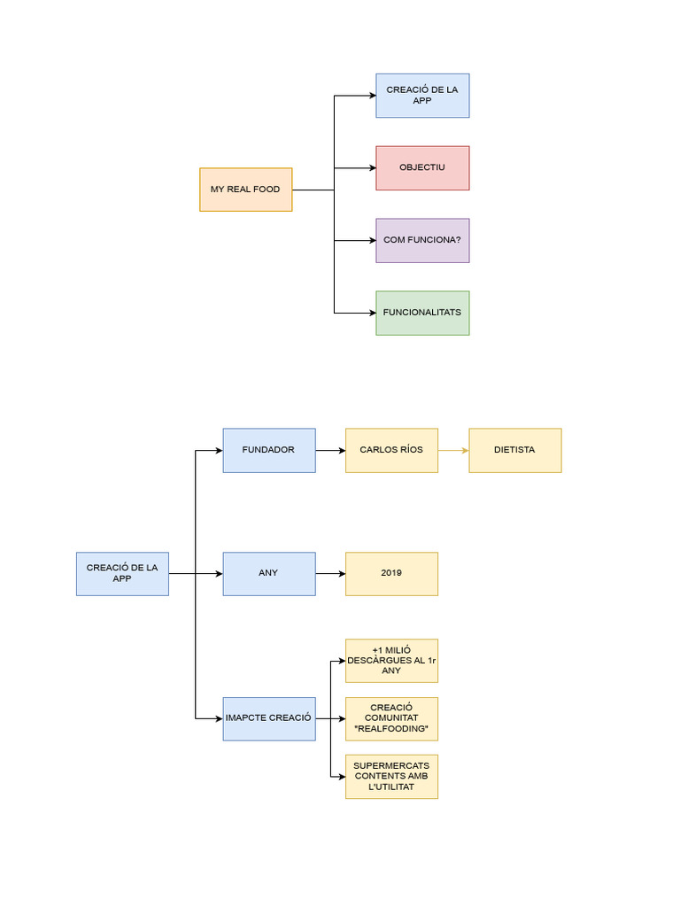 MY REAL FOOD - MARC RIERA - Drawio | PDF