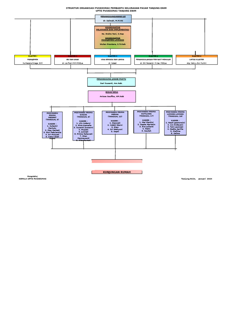 Struktur Ilp Pustu Kel. Pasar TJG Enim | PDF