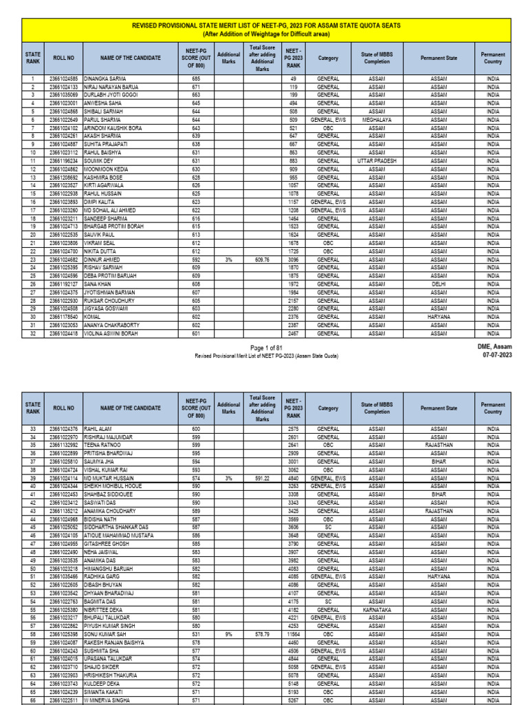 Neet-Pg-23 Revised State Merit List | PDF | Qualifications | Student ...