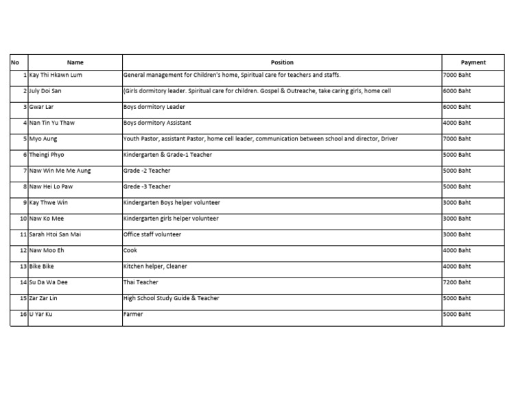 Staff Salary 1 | PDF
