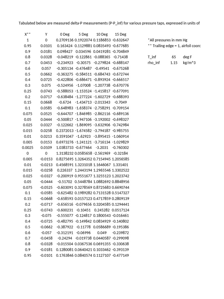 Airfoil Data | PDF | Aerospace Engineering | Fluid Dynamics
