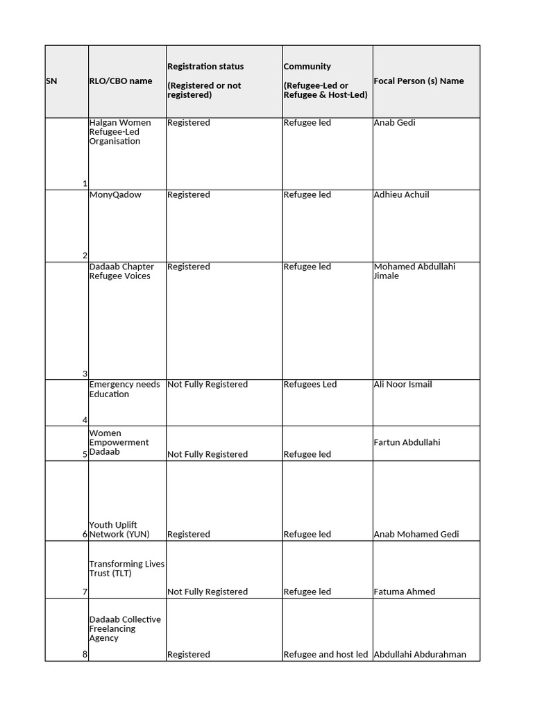 RLOs and CBOs List Dadaab-1 Updated | PDF | Mentorship