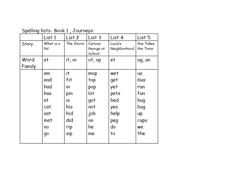 Spelling Lists for Journeys Book 1 | PDF