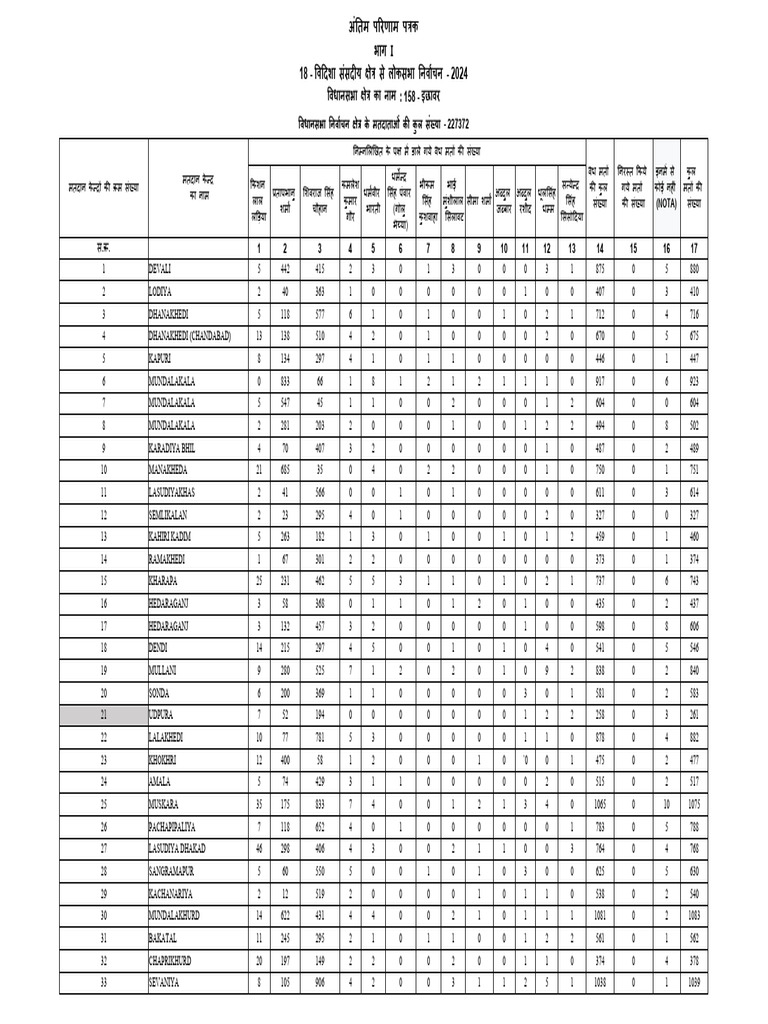 Loksabha Final Result 2024 | PDF