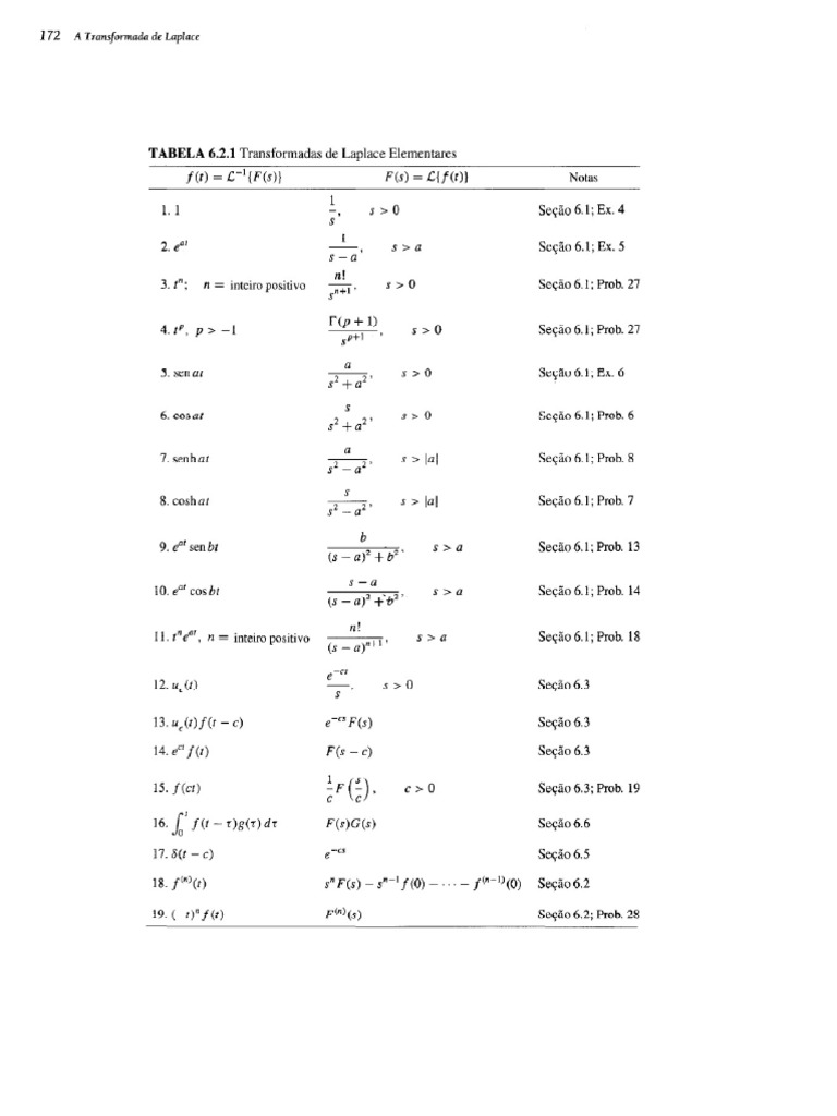 Tabela Transformada Laplace | PDF