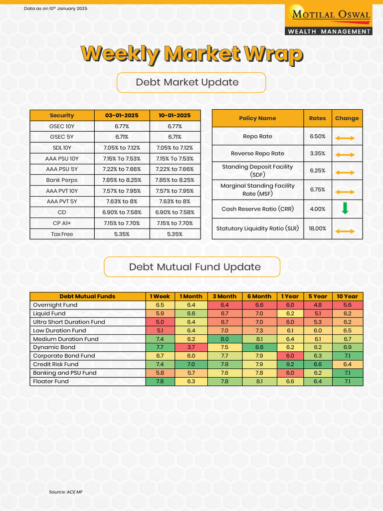Debt Weekly Market Wrap-3 | PDF | Repurchase Agreement | Economies