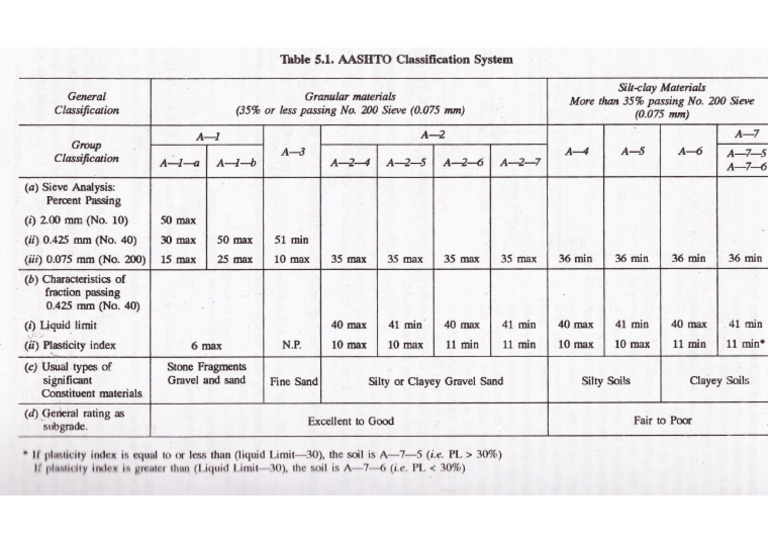 AASHTO Soil Classification Chart | PDF
