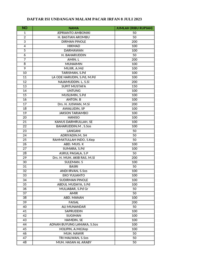 Isi Undangan Malam Pacar | PDF
