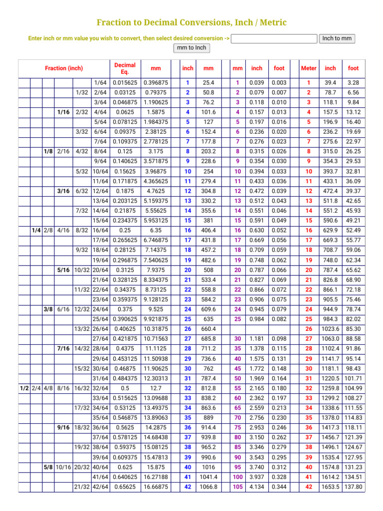 Fraction-Decimal-mm Conversion Tables | PDF