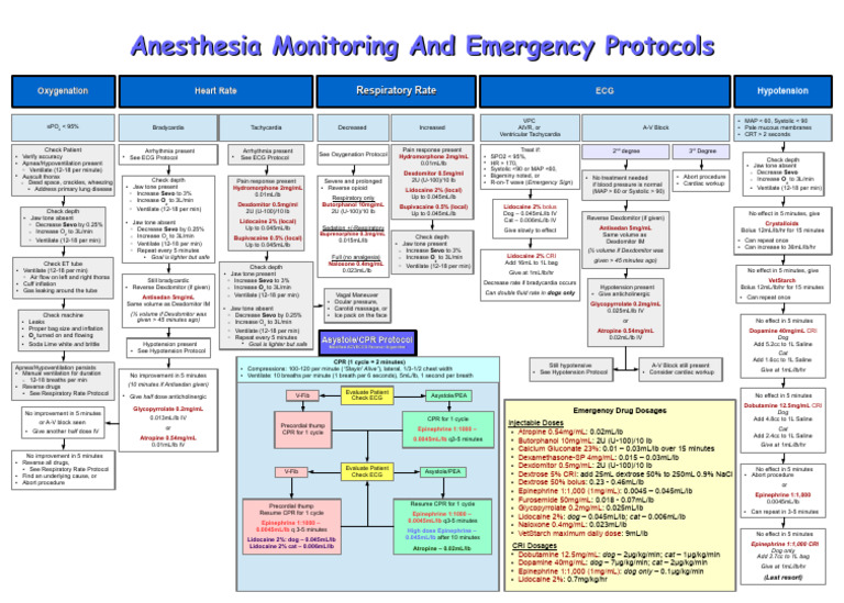 Anesthesia Flowchart 2 VAN | PDF | Cardiopulmonary Resuscitation | Drugs