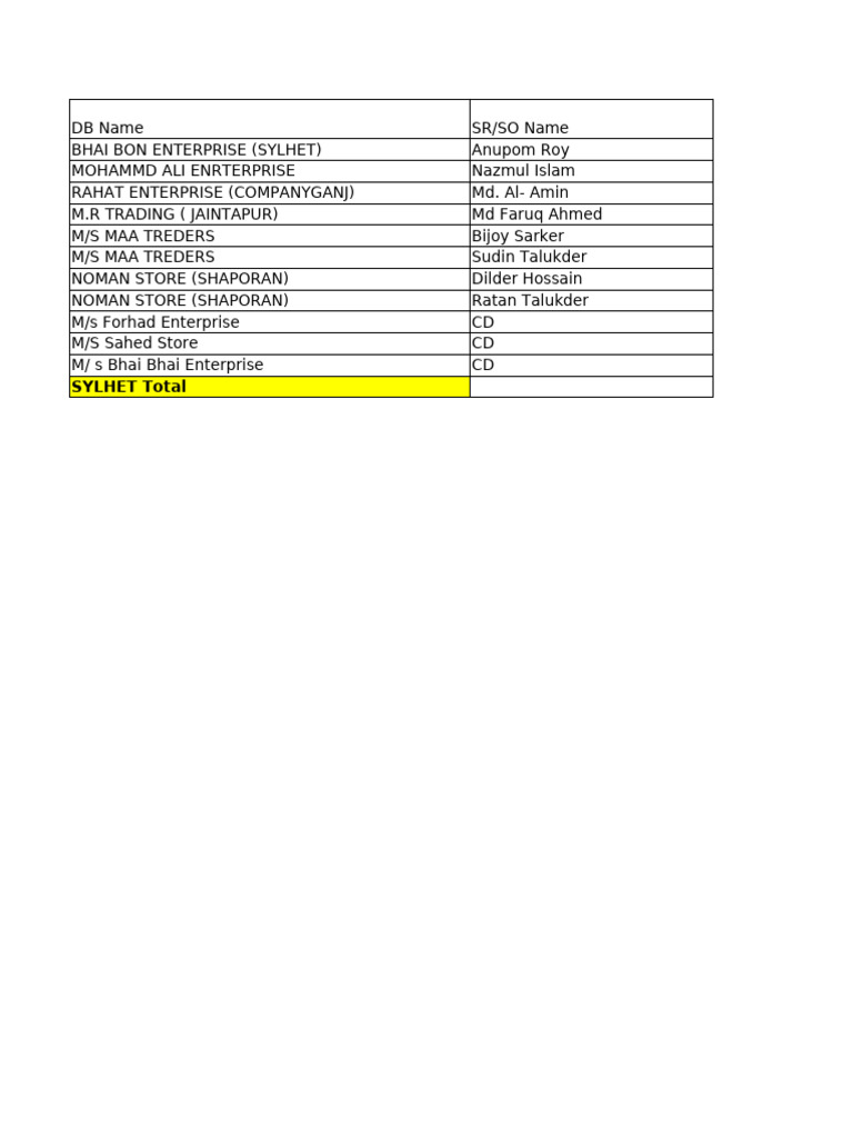 Sylhet Enterprise Sales Data | PDF | Snack Food | Food And Drink Preparation