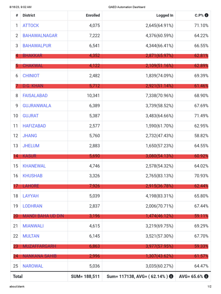 QAED Automation Dashbard1 | PDF