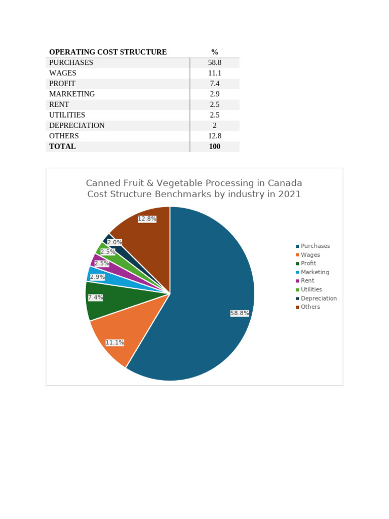 Operating Cost Breakdown 2021 | PDF
