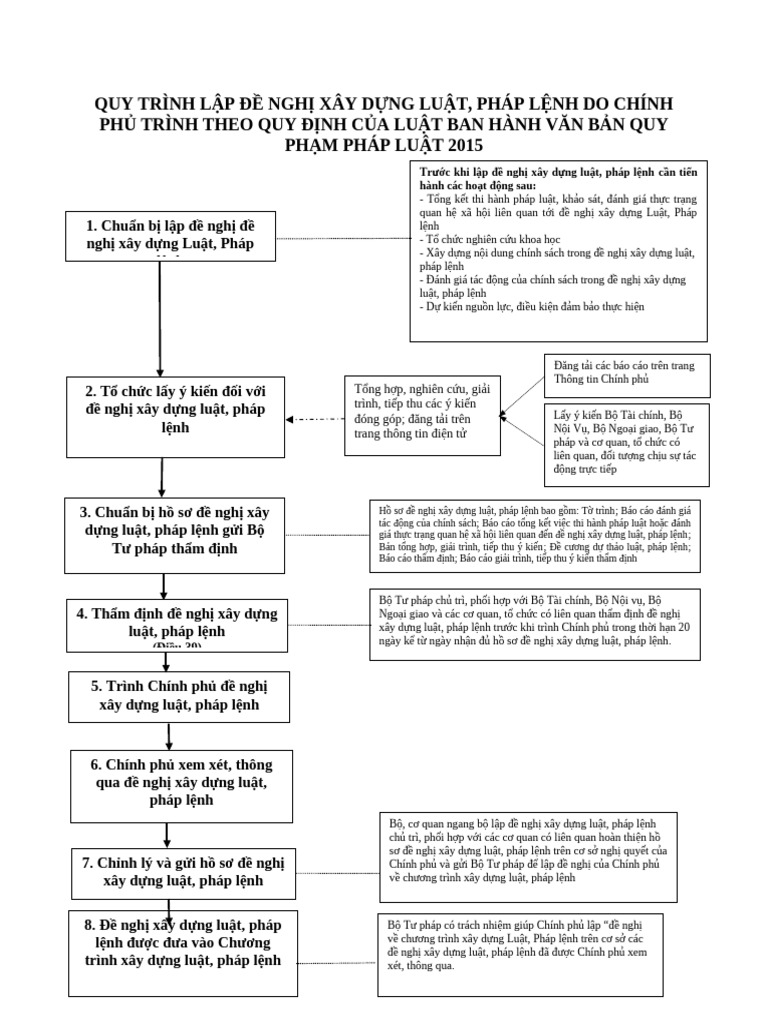 Quy trinh lap de nghi xay dung luat, pL do CP trinh theo qd cua Luat BHVBQPPL 2015 | PDF