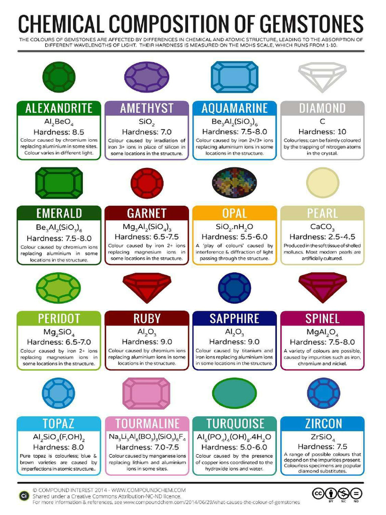 The Chemical Composition of Various Gemstones | PDF