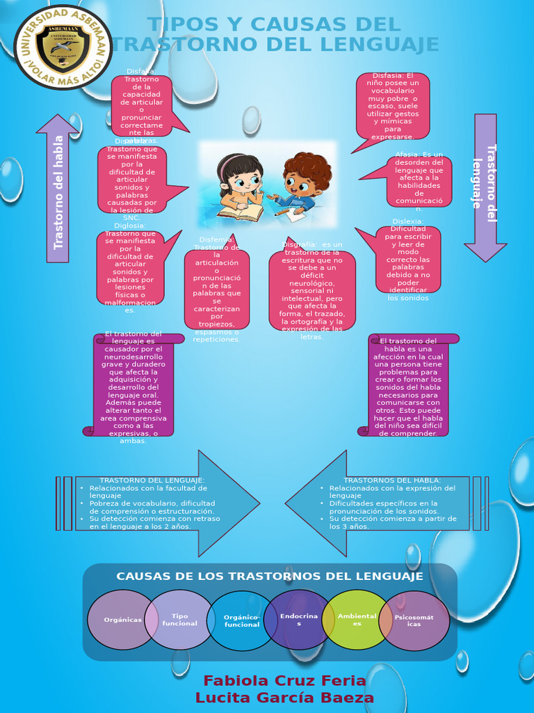 Tipos y causas del trastorno del lenguaje | PDF | Afasia | Enfermedades ...