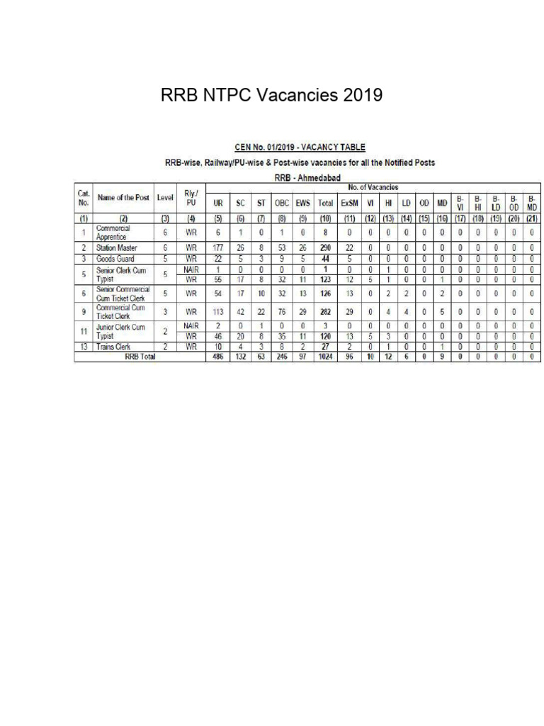 RRB NTPC Vacancies 2019 | PDF