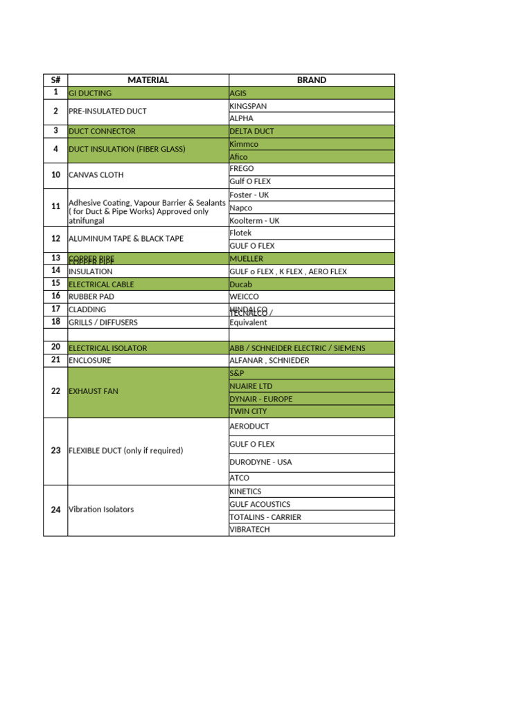 Split Duct Material | PDF | Duct (Flow) | Building Engineering