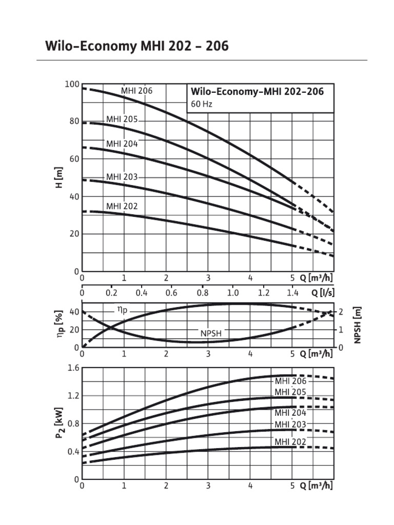 MHI 200 Curves | PDF