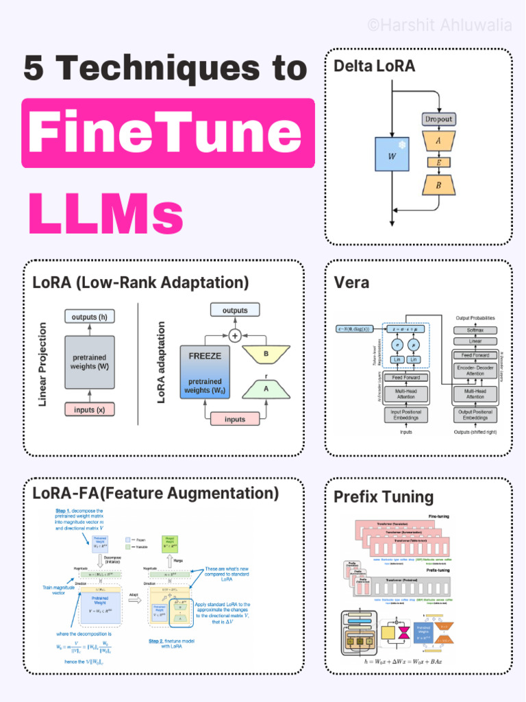 5 Techniques for Fine-Tuning LLMs | PDF | Applied Mathematics | Machine ...