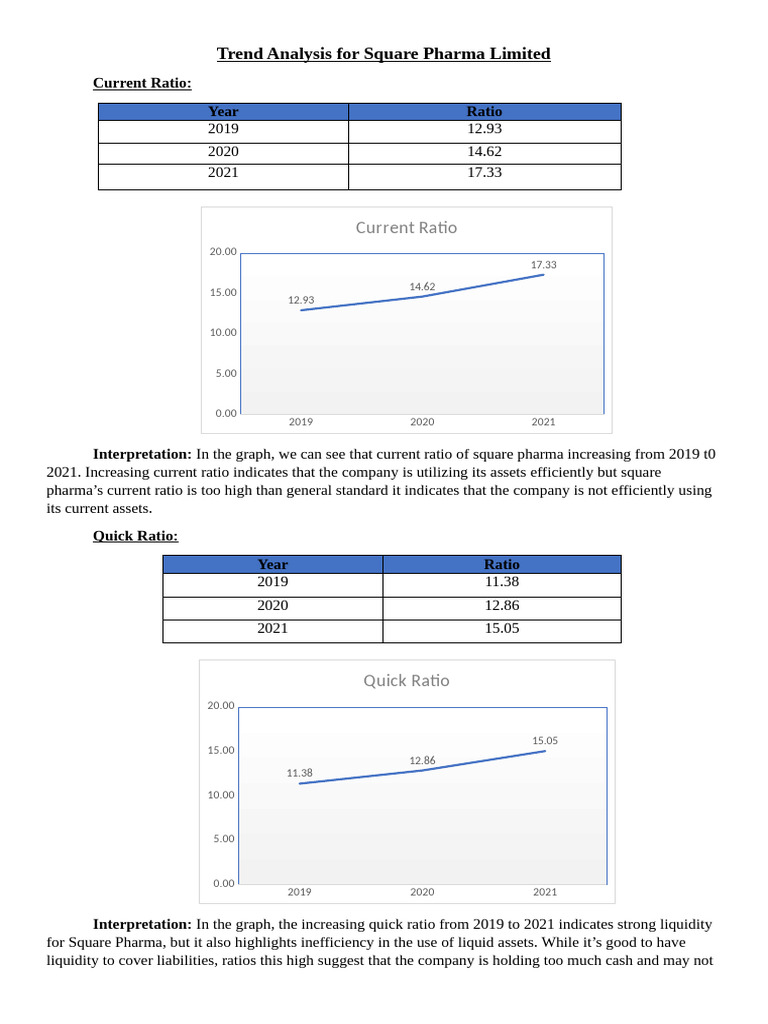 Square Pharma Trend Analysis | PDF | Return On Equity | Debt