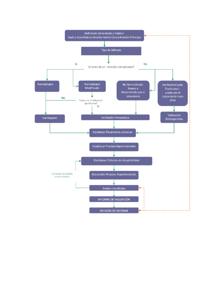 SESIÓN 1 - 3 - Definición de Métodos A Validar | PDF