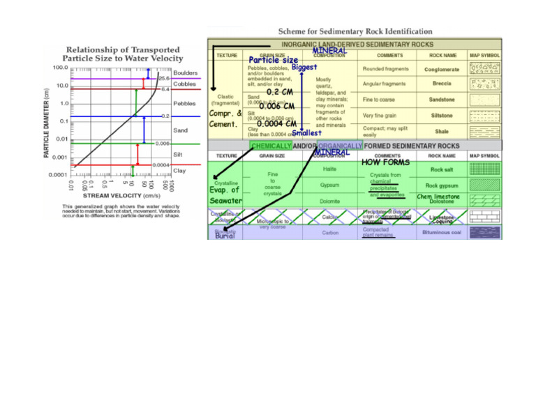 Sed Rocks and P 6 ESRT | PDF