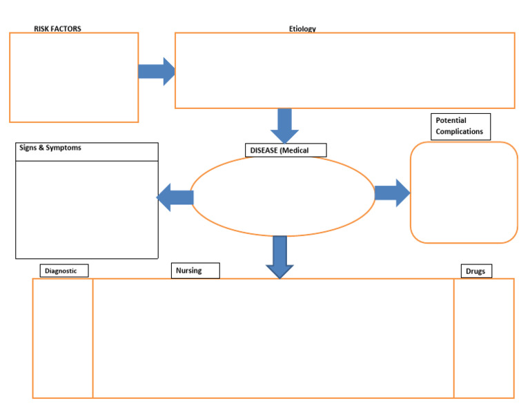 Med Surg Concept Maps | PDF
