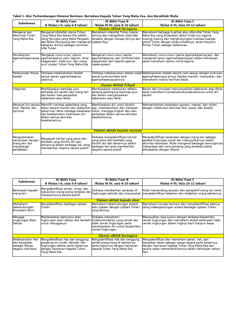Tabel Dimensi - Elemen P5 | PDF