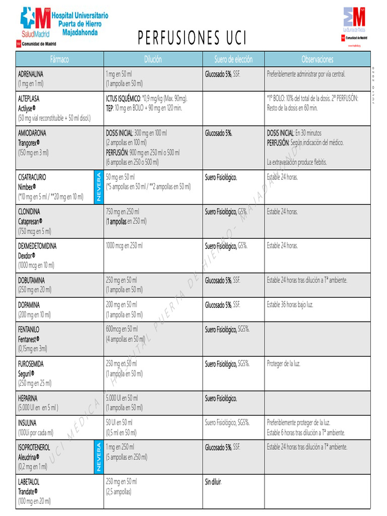Diluciones Comunes en UCI | PDF | Farmacología | Medicina CLINICA