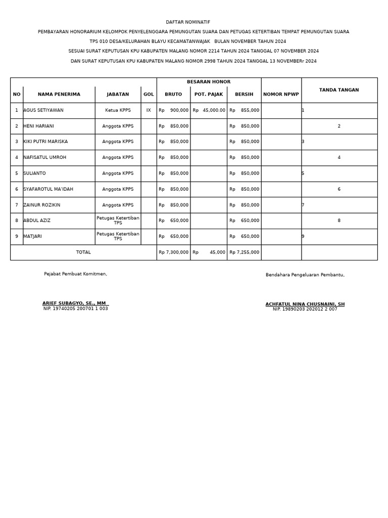 Daftar Nominatif Honor KPPS Dan Linmas. | PDF